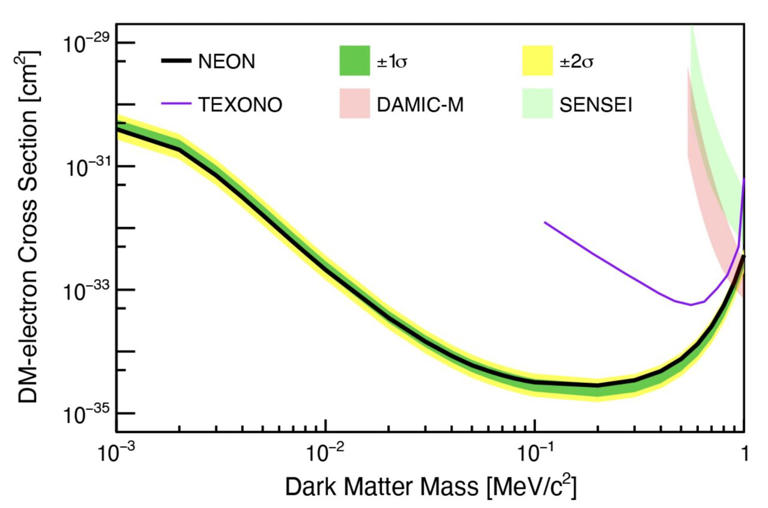 NEON experiment shares results from first direct search for light dark ...