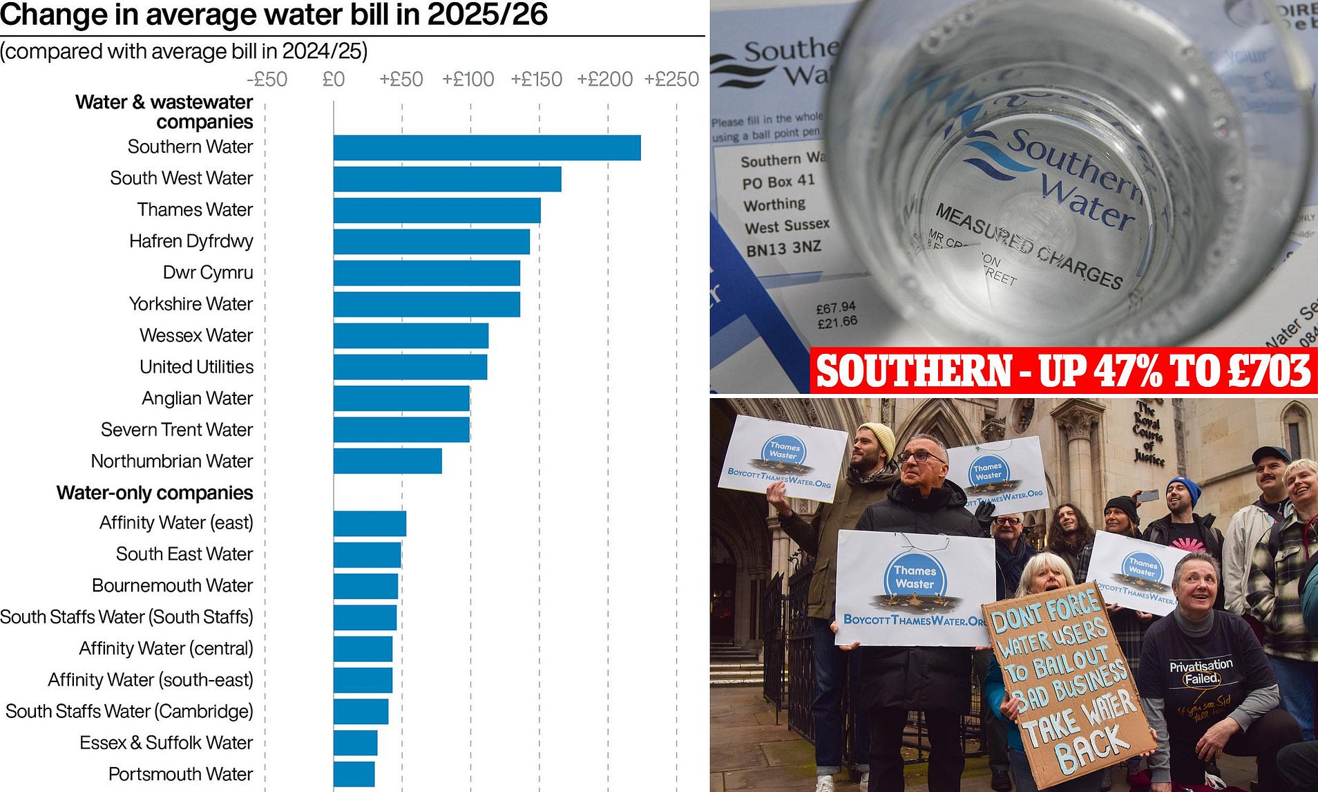 How much will YOUR water bill go up? Interactive tool reveals rises