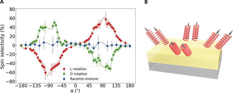 A spintronic view of chiral molecules: Physicists verify chiral-induced ...