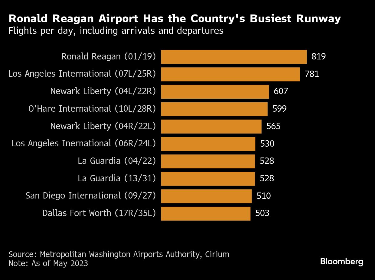 Deadly Crash Revives Scrutiny Over Congested Washington Airspace