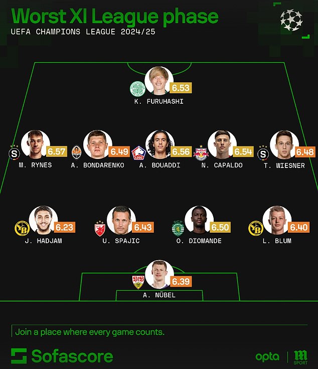 Liverpool and Arsenal stars snubbed in SofaScore's best XI of the Champions League to date ...