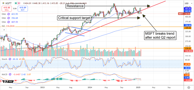 Microsoft Stock Breaks Trend, But It Doesn't Matter-Here's Why