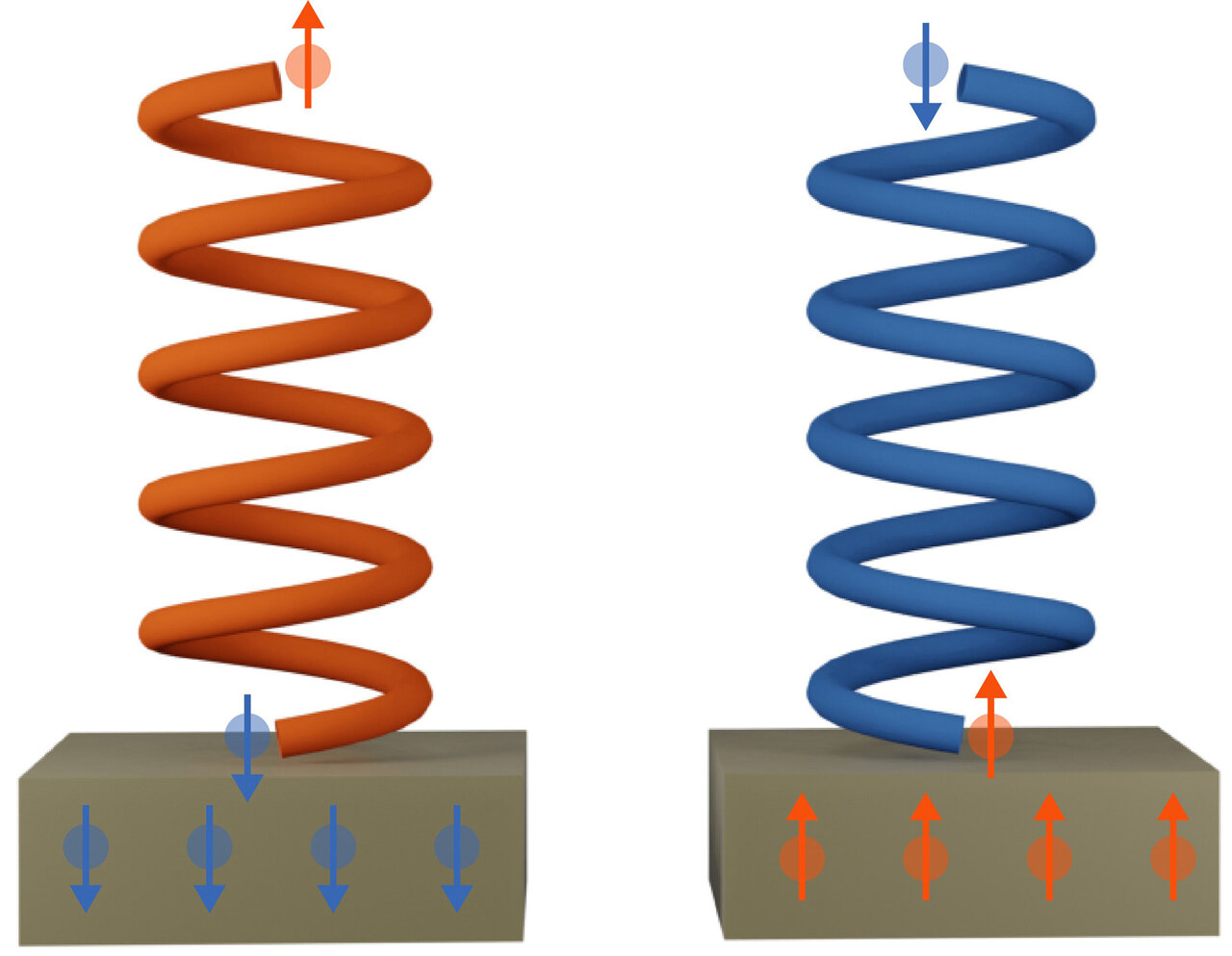 A spintronic view of chiral molecules: Physicists verify chiral-induced ...