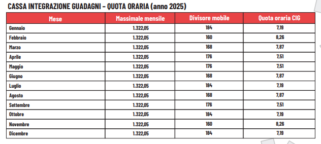 NASpI e Cassa Integrazione, nuovi Importi massimi INPS dal 2025