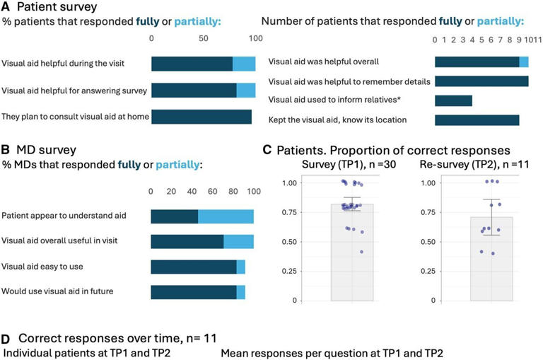 Infographics over text: Visual assistance can increase decision-making competence in complex cancer
