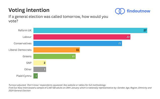 Reform UK surge AHEAD of the Tories in new polling