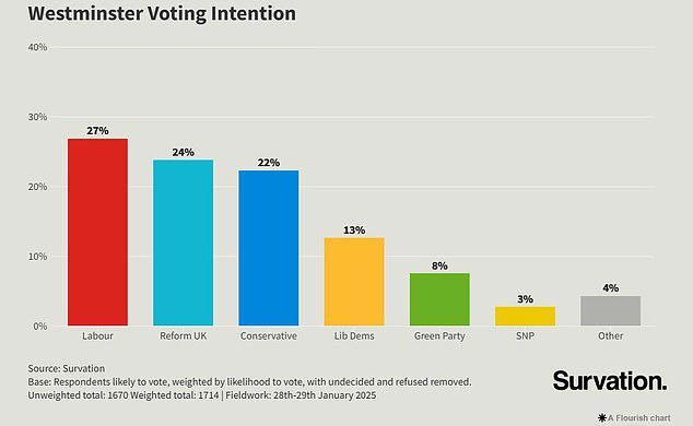 Reform UK surge AHEAD of the Tories in new polling