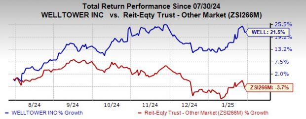 Welltower Establishes Private Funds Management Business