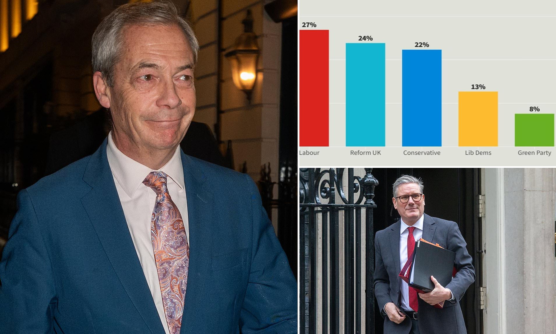 Reform UK surge AHEAD of the Tories in new polling