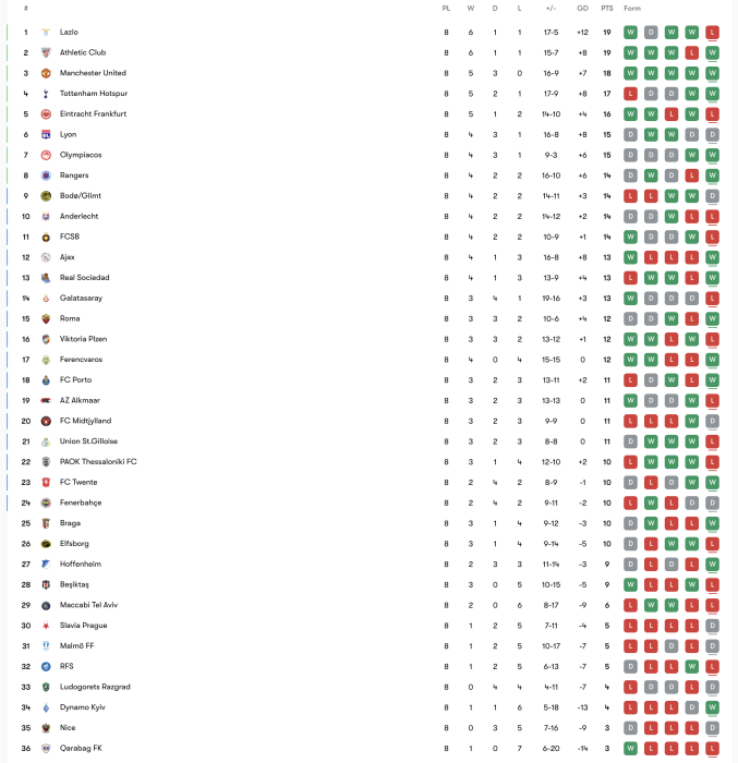 Europa League schedule: Fixtures, results, dates — Who do Manchester ...