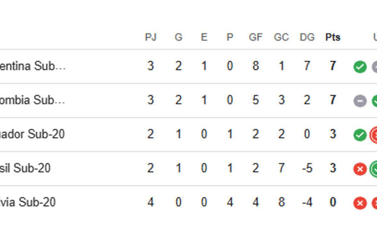La tabla de posiciones del Sudamericano Sub 20 tras triunfo de Colombia ante Bolivia