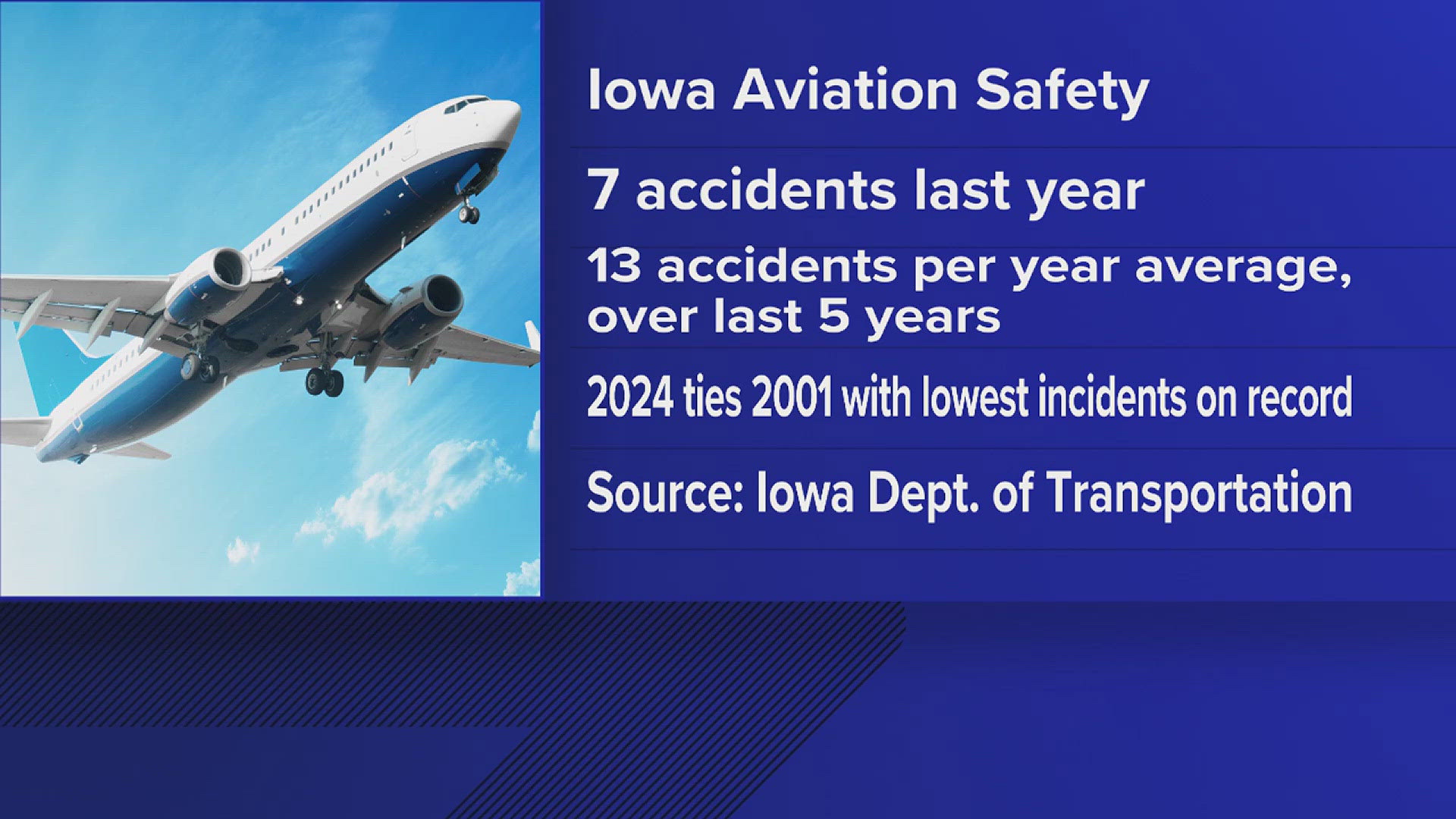 2024 was one of Iowa's safest years in aviation