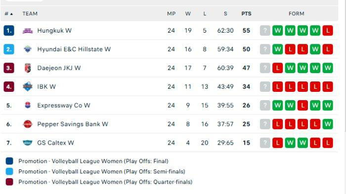 Jadwal Liga Voli Korea Hari Ini: AI Peppers vs IBK Altos,Rekor Kemenangan Red Sparks Terhenti