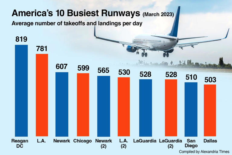 Ronald Reagan Washington ‘one of the most demanding airports’ for ...
