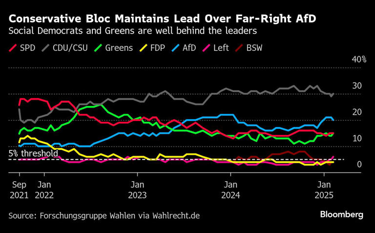 German Conservatives Extend Lead Over Far Right in Election Poll German Conservatives Extend Lead Over Far Right in Election Poll