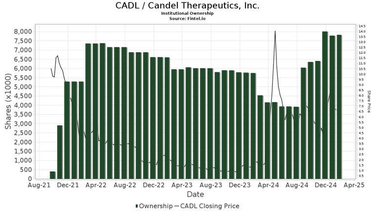 Citigroup Initiates Coverage of Candel Therapeutics (CADL) with Buy ...