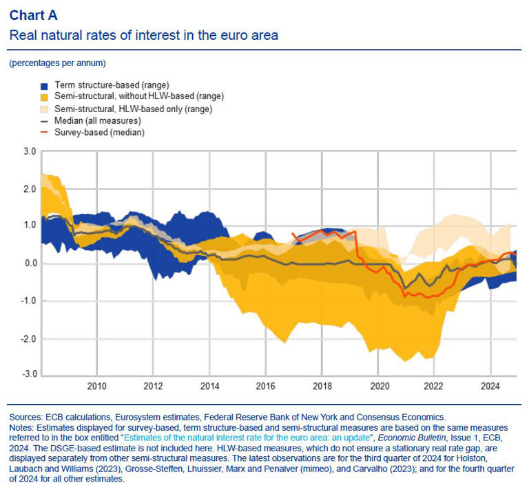 ECB、あと2回の利下げで中立金利に達する可能性－研究論文が示唆