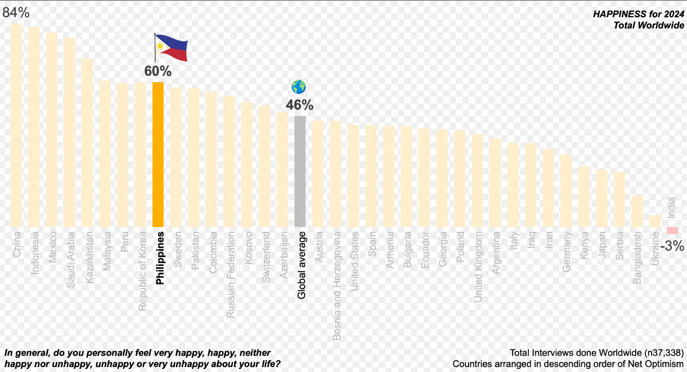 Philippines among the happiest, most optimistic countries — study