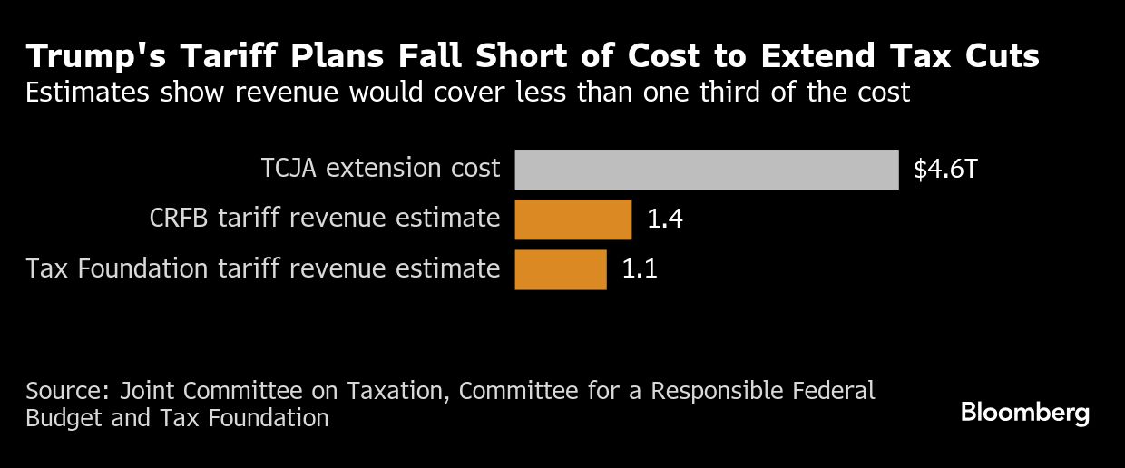 Trump’s Threatened Tariffs Fall Far Short of Paying for Tax Cuts