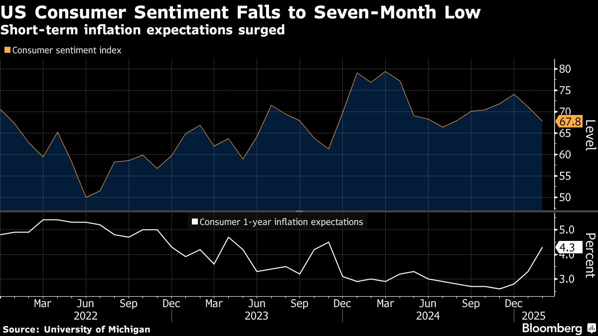 US Consumer Sentiment Drops to Seven-Month Low on Price Worries