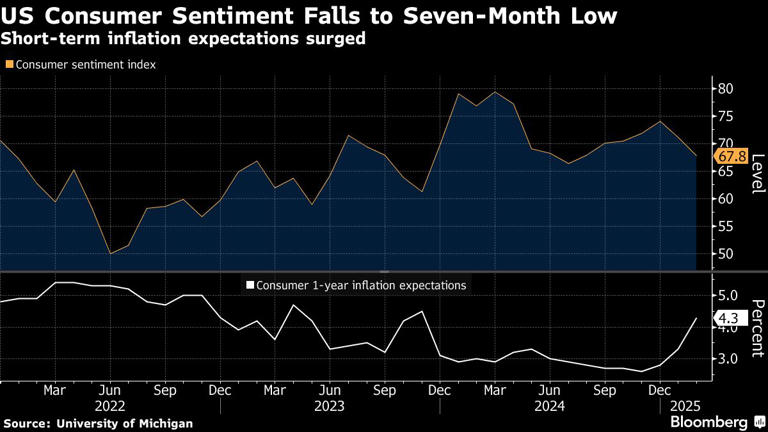 US Consumer Sentiment Drops to Seven-Month Low on Price Worries
