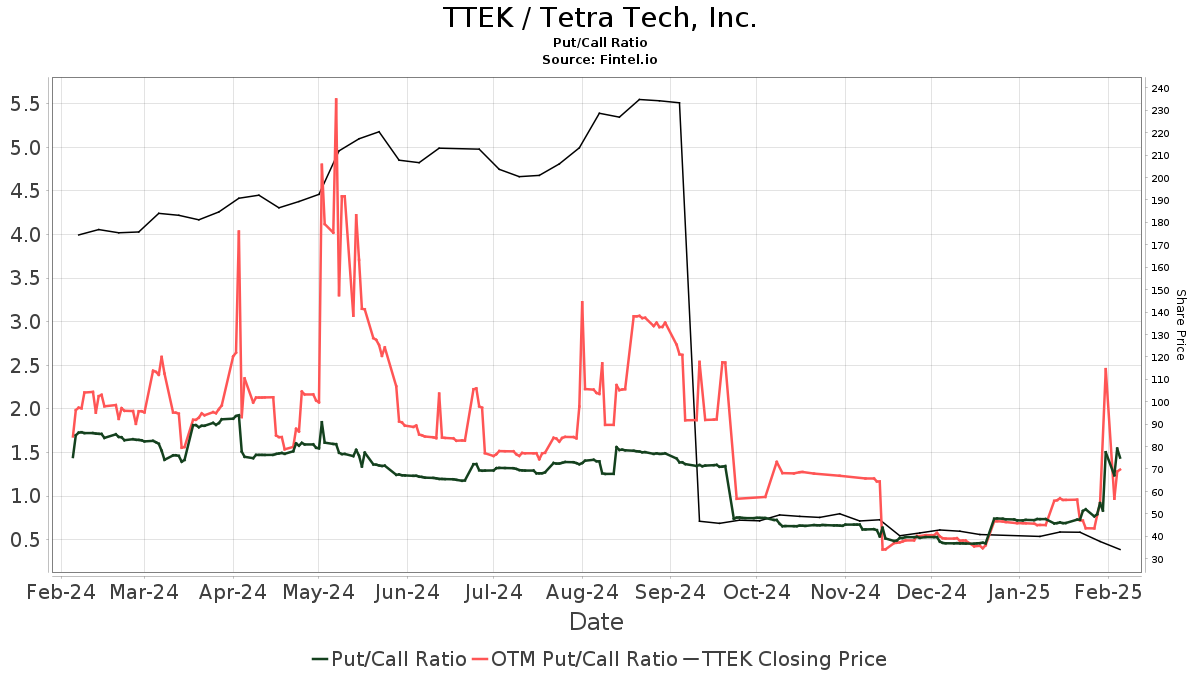 Maxim Group Downgrades Tetra Tech (TTEK)