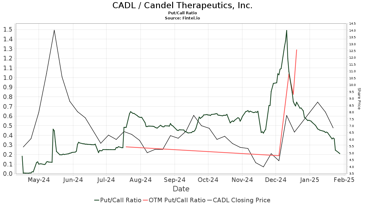 B of A Securities Downgrades Candel Therapeutics (CADL)