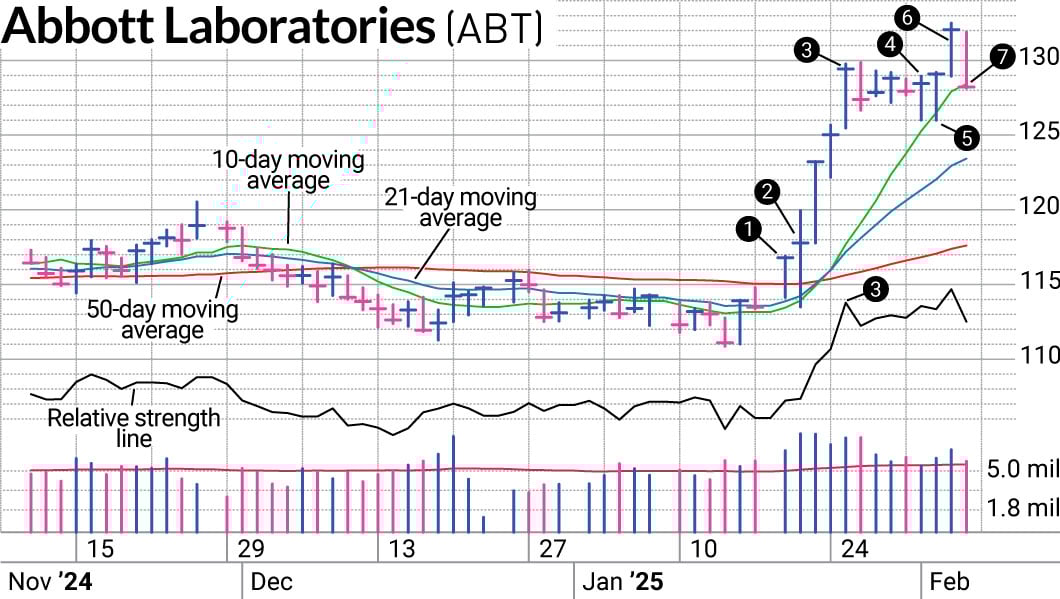 Why We Chose Abbott Labs Stock Amid Tariff And DeepSeek Volatility