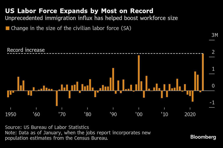Immigration Drove Record Jump in US Labor Force Ahead of Trump