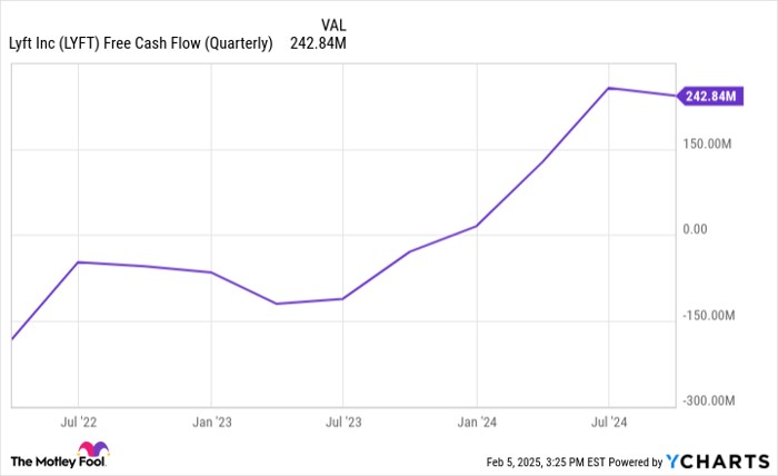 Lyft Stock: Buy, Sell, or Hold?