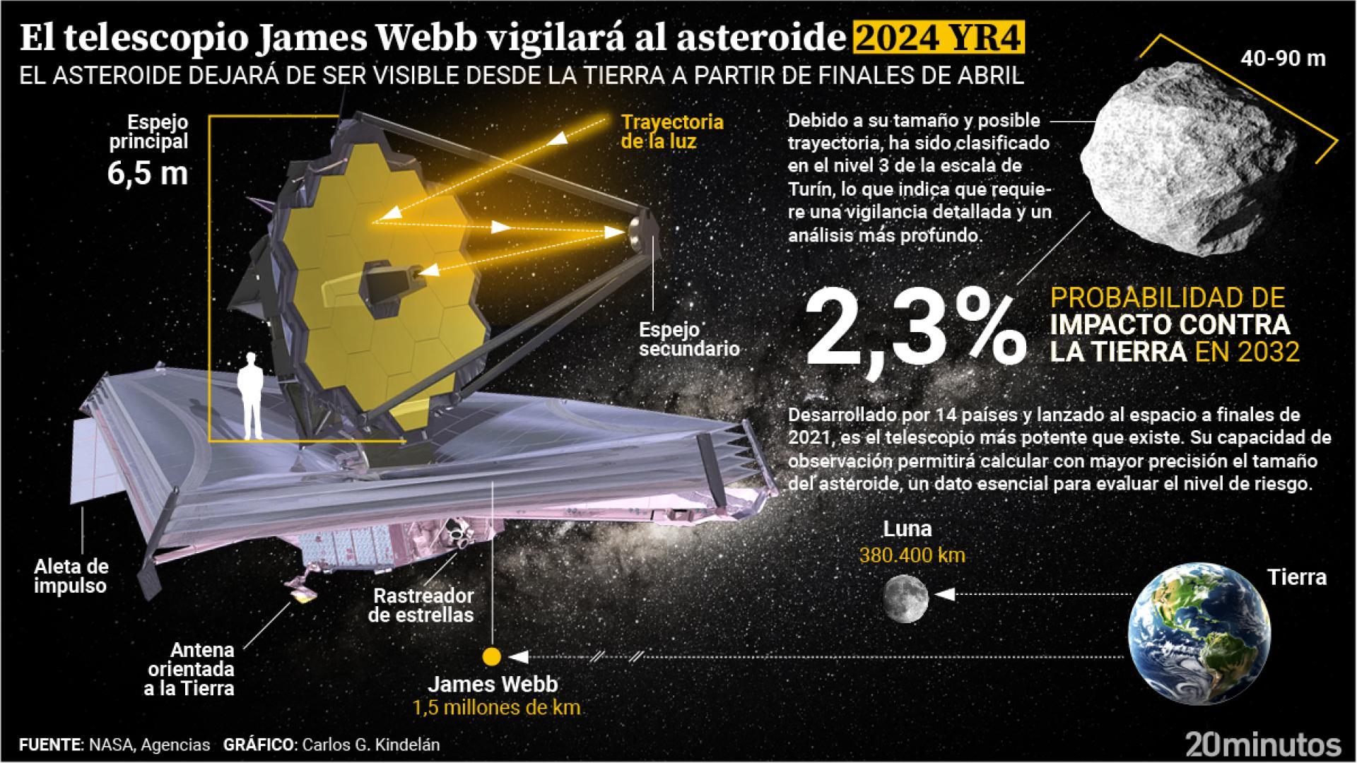 El asteroide 2024 YR4 que amenaza a la Tierra será vigilado por el ...