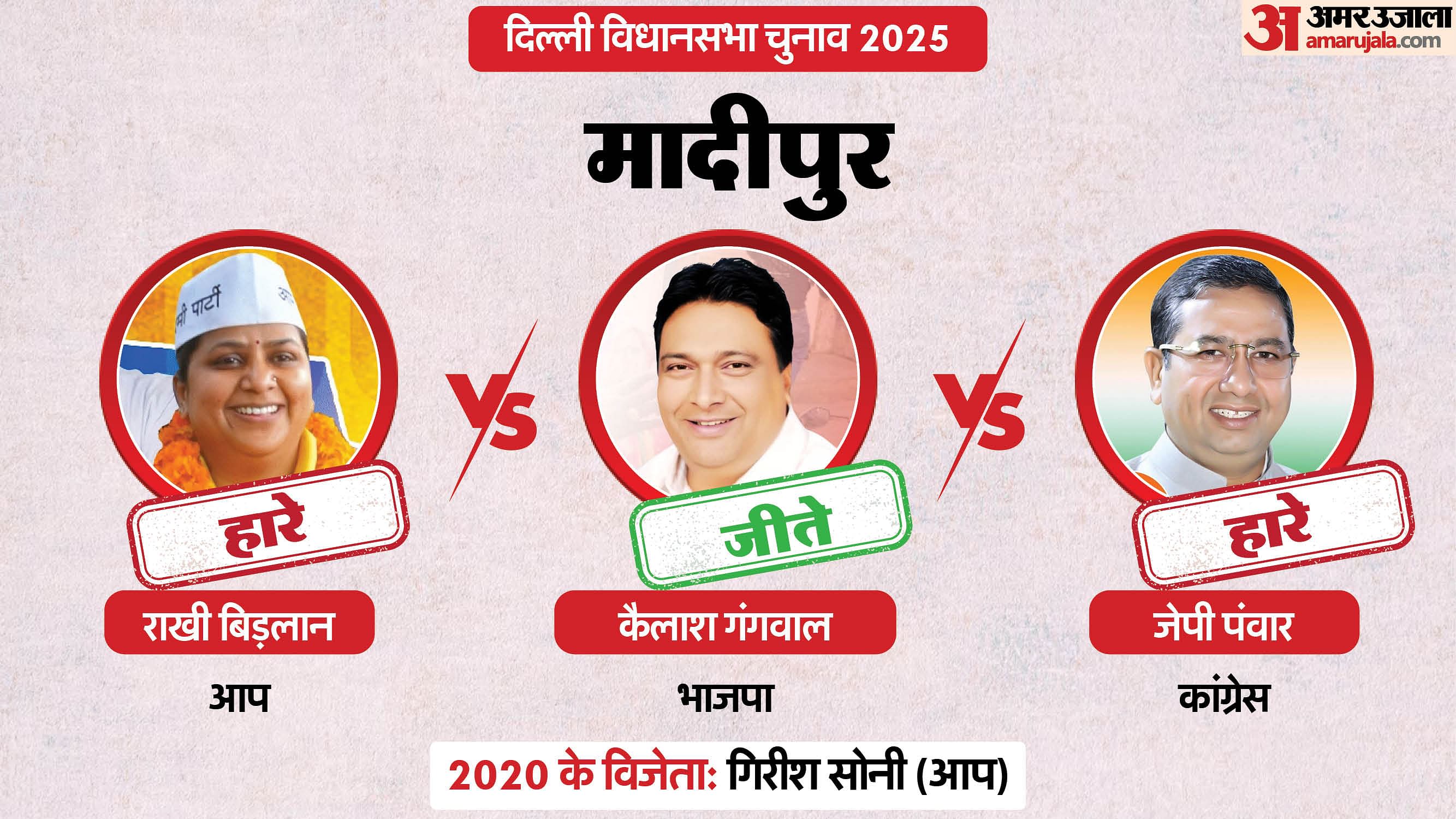 Madipur Chunav Result 2025: मादीपुर में भाजपा प्रत्याशी की जीत, आप की ...