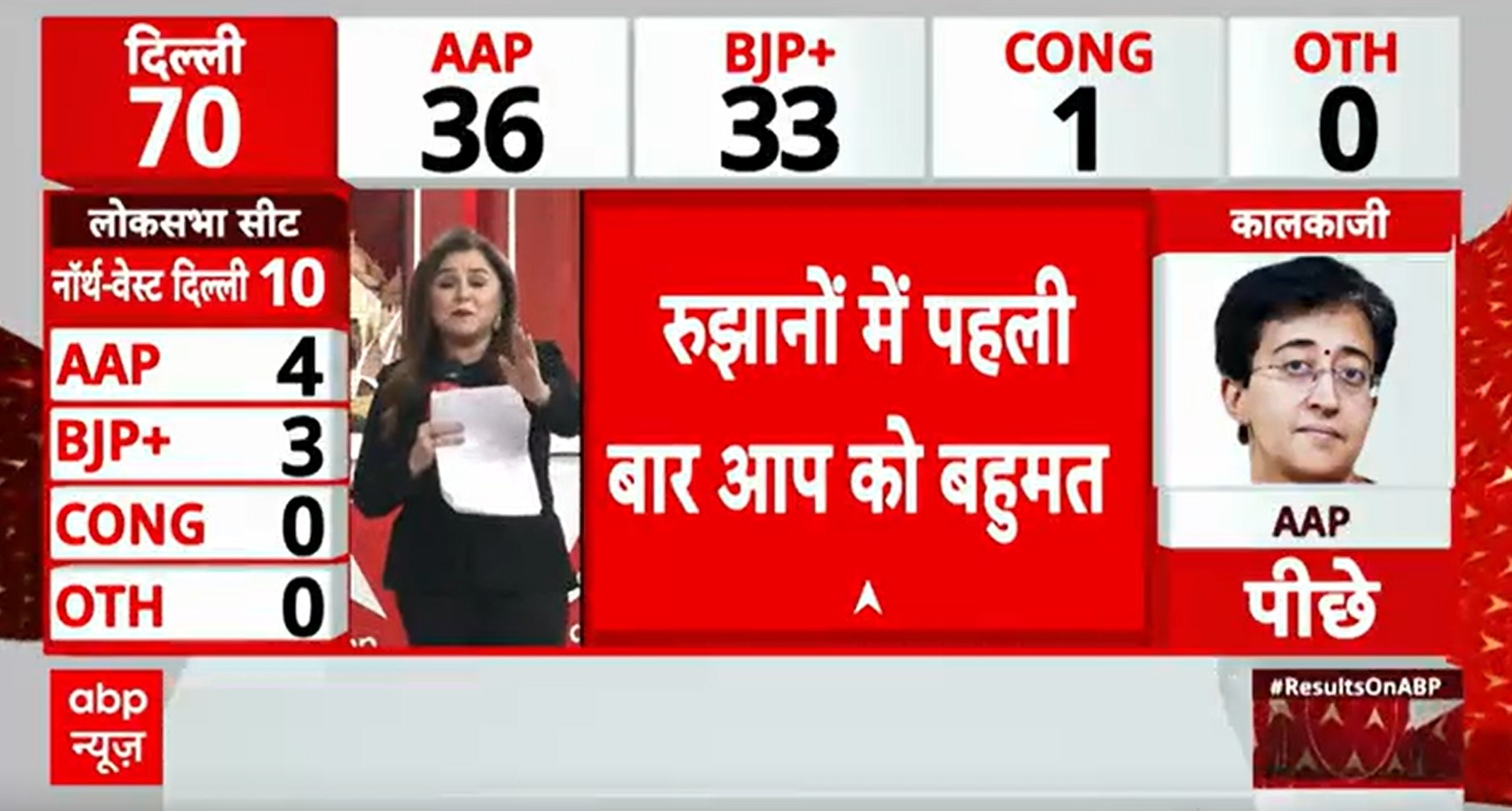 Election Result 2025: AAP Surges to Majority with 36 Seats in Dramatic Delhi Election Shift ...