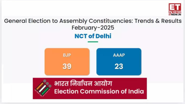 LIVE: Election Commission of India result Delhi: BIG BJP win? BJP 39 vs ...