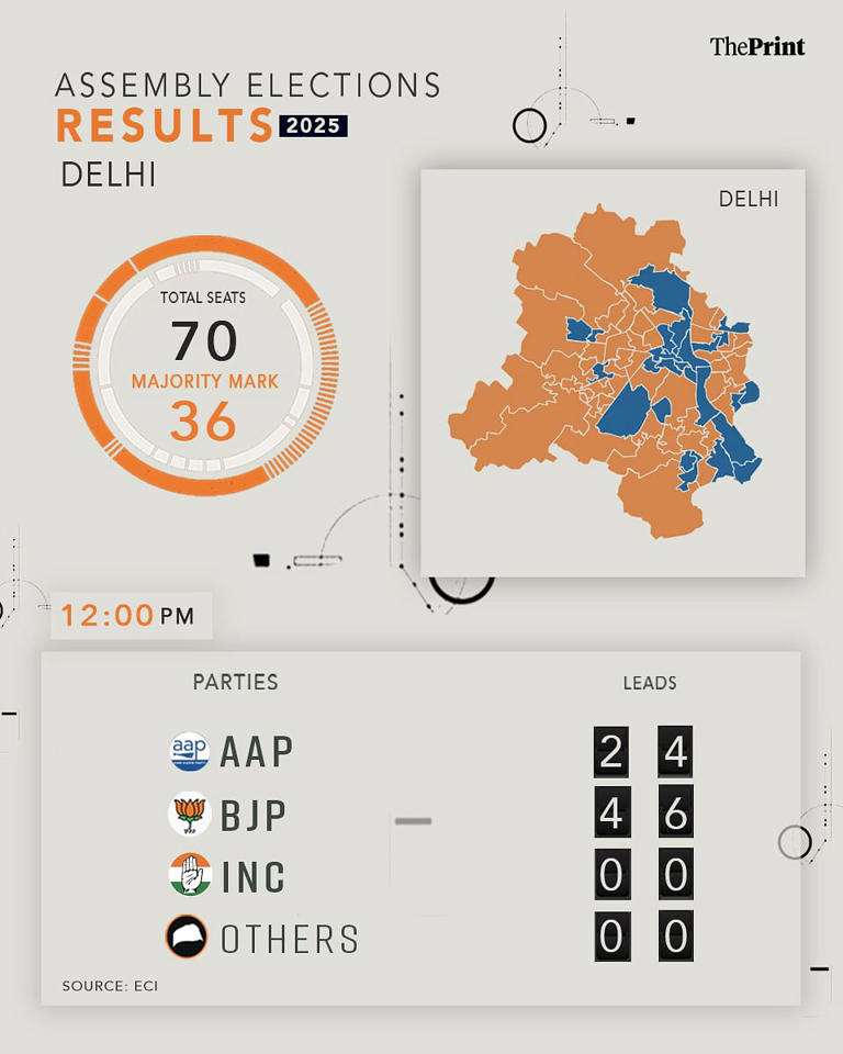 Delhi election results LIVE: BJP maintains its lead, AAP’s Kejriwal ...