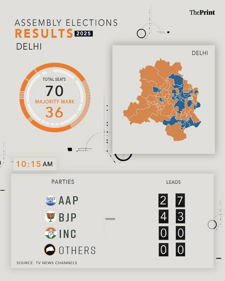 Delhi election results LIVE: BJP maintains its lead, AAP’s Kejriwal & Atishi trailing. Congress at 0