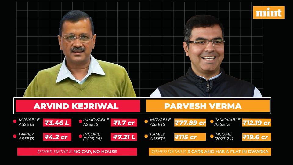 Delhi Elections 2025: Who is Parvesh Verma? BJP underdog against Arvind ...