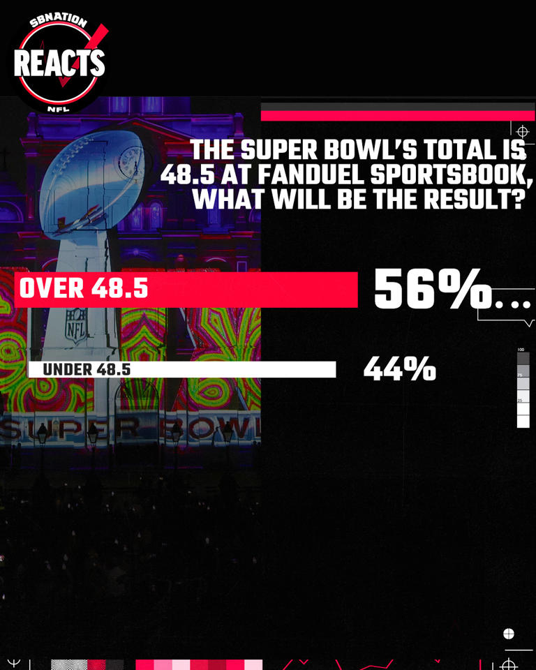 SB Nation Survey Results: Super Bowl LIX Score, will it be over or under?