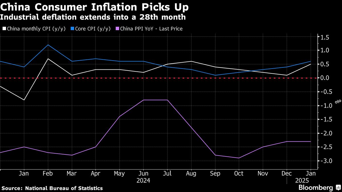 China Consumer Inflation Picks Up as Holiday Boosts Spending