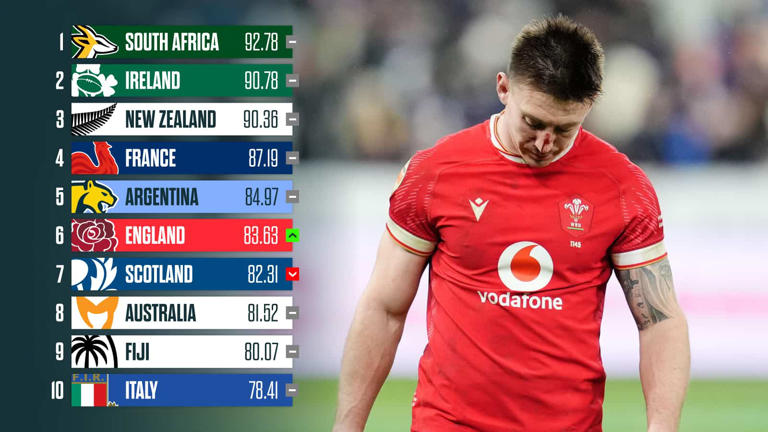 World Rugby rankings: Wales crash to all-time low as England replace ...