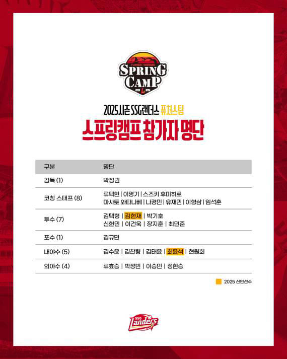 2년 연속 해외로 캠프 떠나는 SSG 2군, 박정권 감독 "수비 강화 집중"