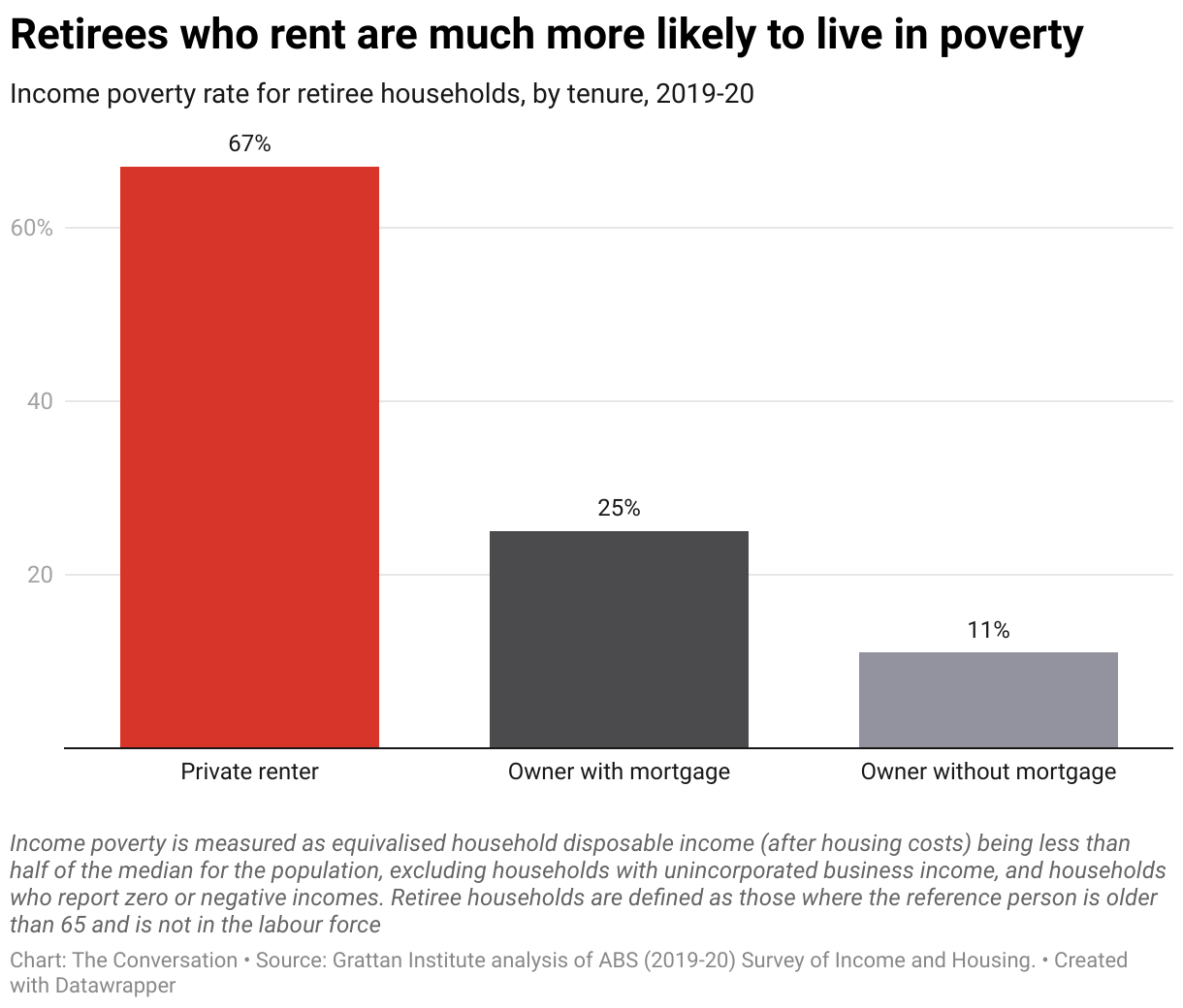 Most retirees who rent live in poverty. Here’s how boosting rent ...