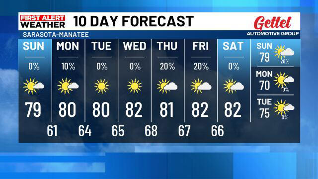 Beach & Boating Forecast Sunday