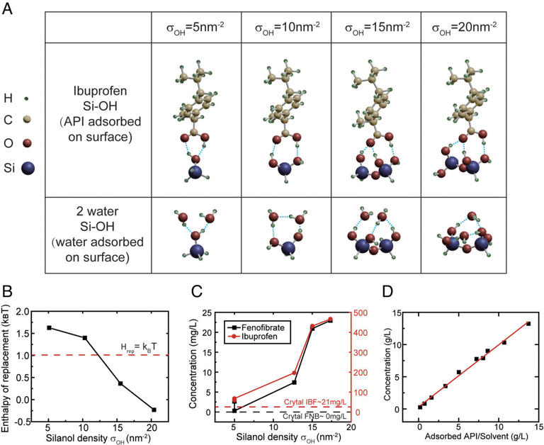 Solving the drug solubility problem with silica nanoparticles