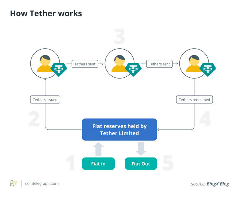 What is Tether (USDt), and how does it work?
