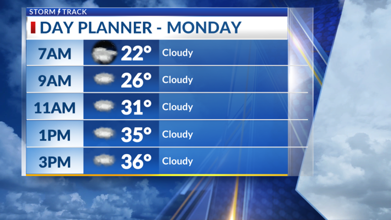 Clouds move in Monday, winter weather expected this week