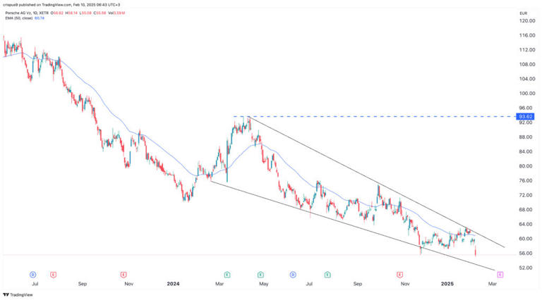 Here’s why the Porsche stock price has imploded