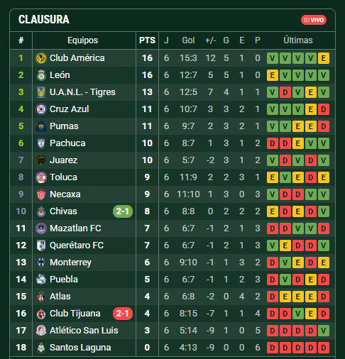 Liga MX: Así marcha la tabla de posiciones al finalizar la jornada 6 del Clausura 2025
