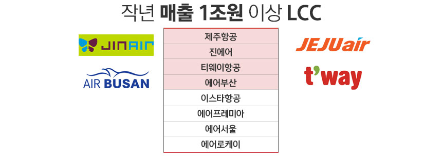 LCC 1조 시대···통합 움직임에 몸집 더 커질 듯