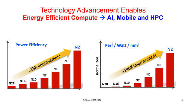 2nmプロセスのN2がTSMCで今年量産開始 IEDM 2024レポート